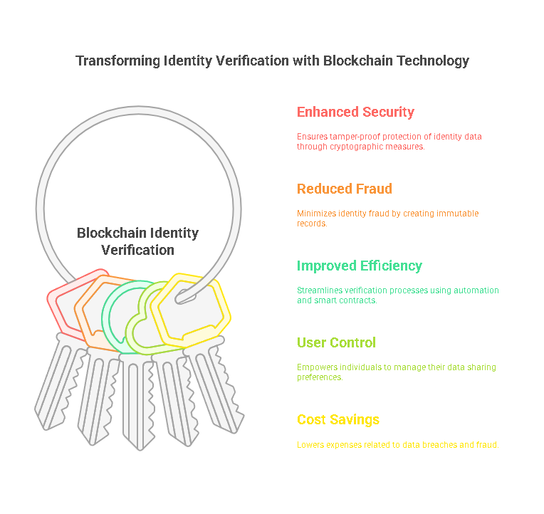 A Comprehensive Guide To Blockchain Identity Verification Precise Hire