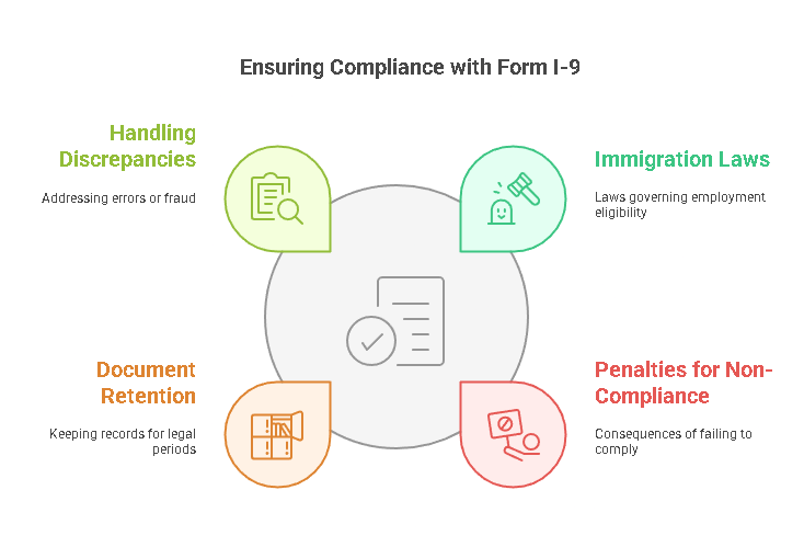Understanding Form I-9: Employment Eligibility Verification and ...