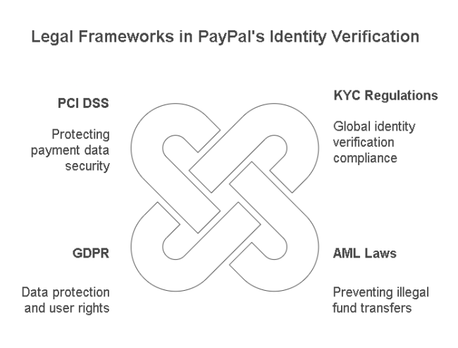 A Comprehensive Guide To Paypal Identity Verification Process Precise