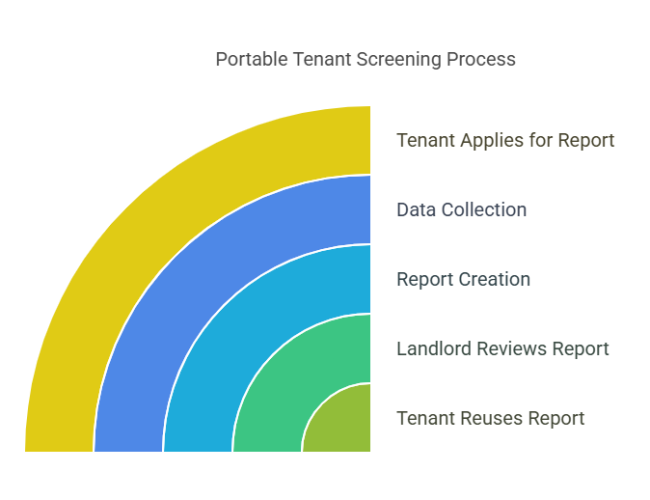 Where to Get a Portable Tenant Screening Report for Free - Precise Hire
