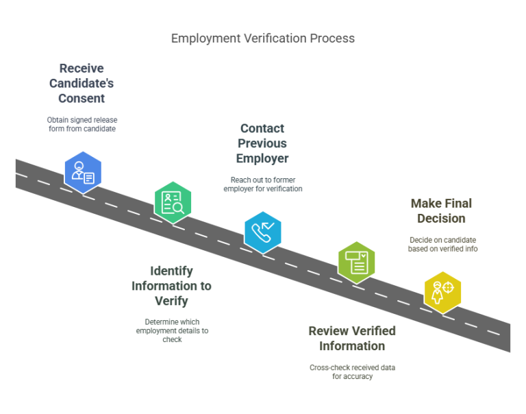 A Complete Guide to Company Employment Verification - Precise Hire
