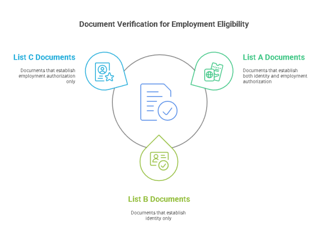 Understanding Form I-9: Employment Eligibility Verification and ...