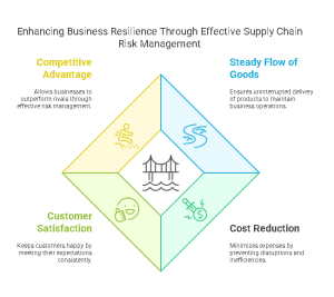 Effective Strategies for Supply Chain Risk Mitigation: A Comprehensive Guide - Precise Hire