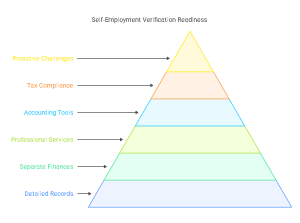 Self-Employment Verification Made Easy: A Step-by-Step Guide - Precise Hire