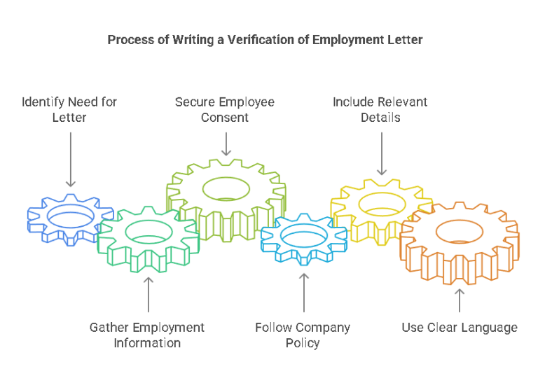 Step-by-Step Guide to Writing a Verification of Employment Letter - Precise Hire