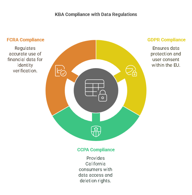 What Is Kba Identity Verification A Complete Guide To Knowledge Based