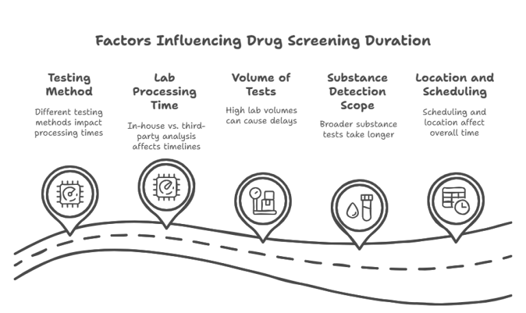The Timeline of Pre-Employment Drug Screening Explained - Precise Hire
