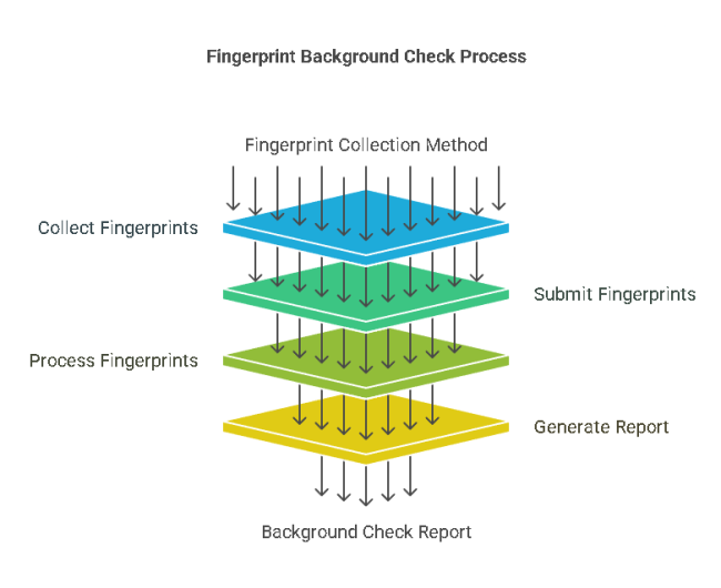Understanding the Fingerprint Background Check Process and Timeline ... Understanding the Fingerprint Background Check Process and Timeline ...