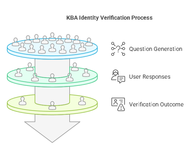 What Is KBA Identity Verification? A Complete Guide to Knowledge-Based Authentication - Precise Hire