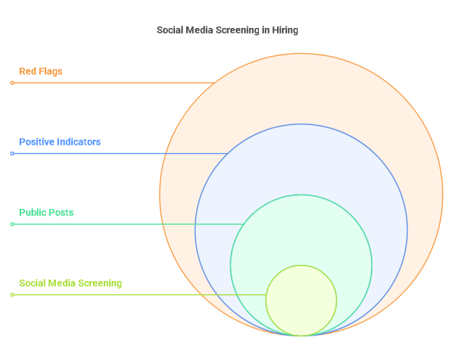 Understanding Social Media Screening: What Employers Seek and Why ...