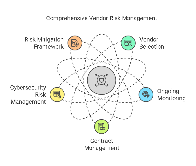Vendor Risk Mitigation Explained: A Strategic Approach to Managing ...