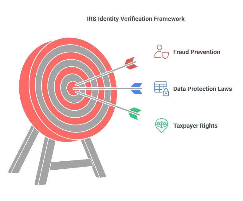 Overcoming Challenges In Irs Identity Verification Precise Hire
