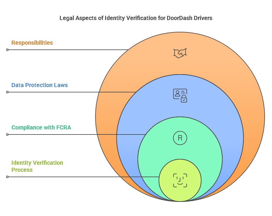 How Long Does Doordash Identity Verification Take Precise Hire
