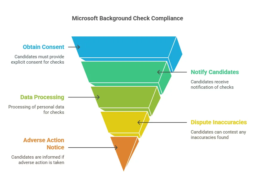 How to Conduct a Microsoft Cloud Background Check - Precise Hire