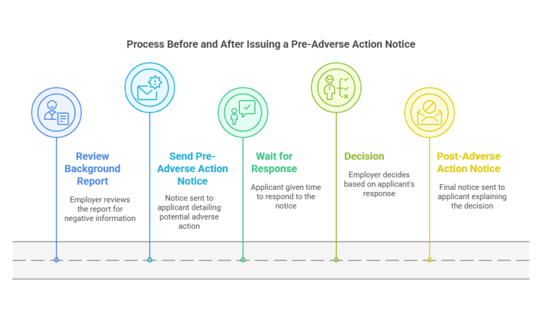 Guidelines for Creating a Pre-Adverse Action Notice - Precise Hire