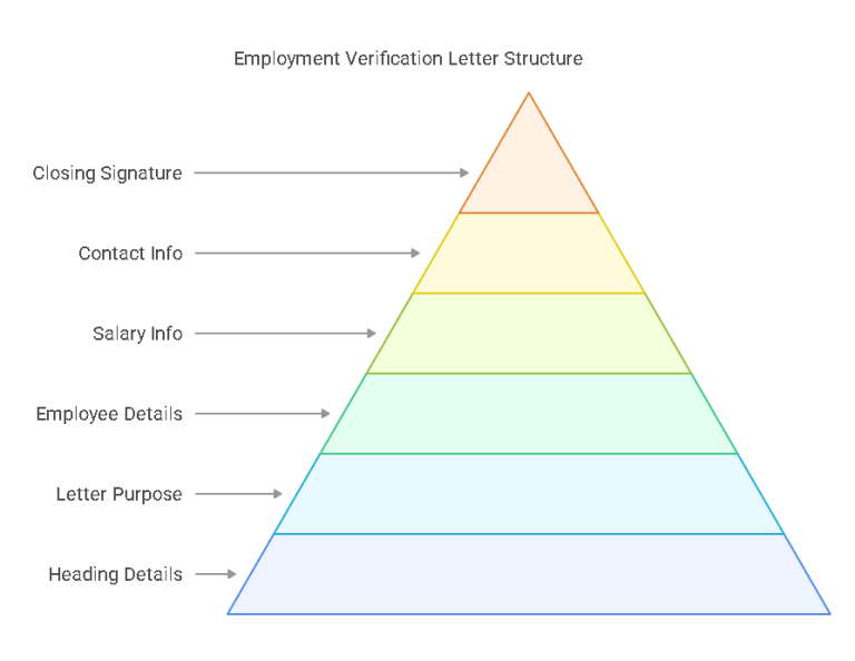 Step-by-Step Guide to Writing a Verification of Employment Letter - Precise Hire
