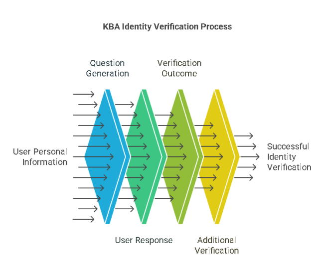 What Is KBA Identity Verification? A Complete Guide to Knowledge-Based Authentication - Precise Hire