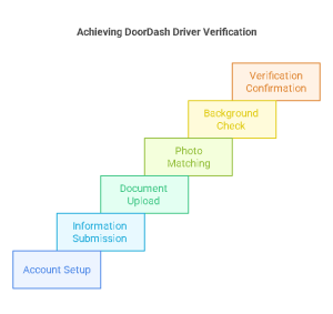 How Long Does DoorDash Identity Verification Take - Precise Hire