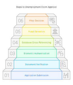 The Complete Guide to Unemployment Identity Verification - Precise Hire