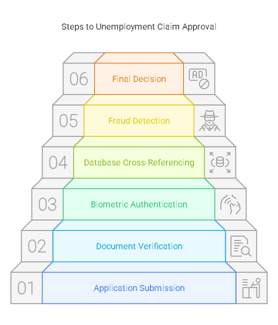 The Complete Guide to Unemployment Identity Verification - Precise Hire