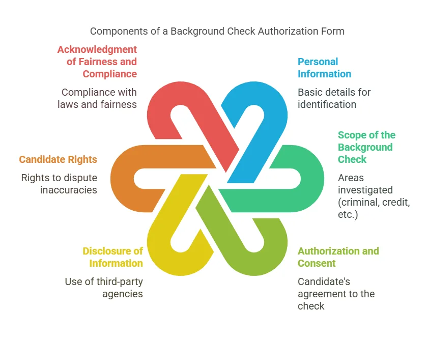 How to Complete a Background Check Authorization Form - Precise Hire