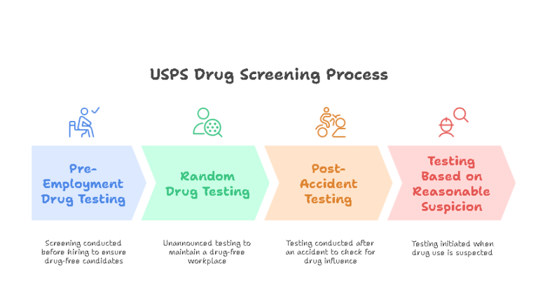 Everything You Need to Know About USPS Drug Screening Process - Precise Hire