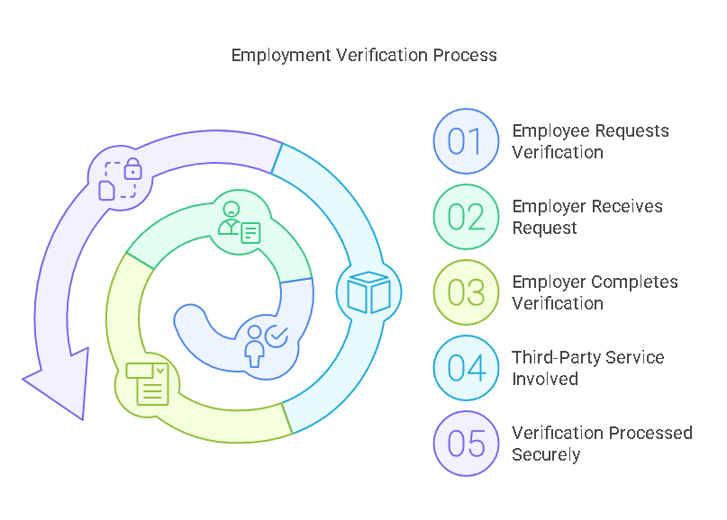 Complete Guide to the Verification of Employment Form in Texas - Precise Hire