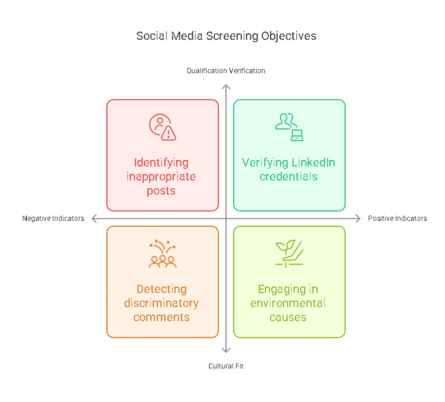 Understanding Social Media Screening: What Employers Seek and Why ...