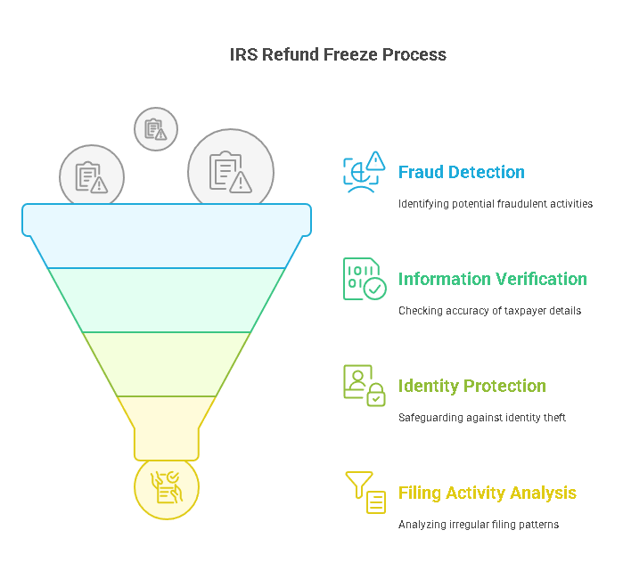 810 Refund Freeze Identity Verification: Legal Implications and How to Avoid Issues - Precise Hire
